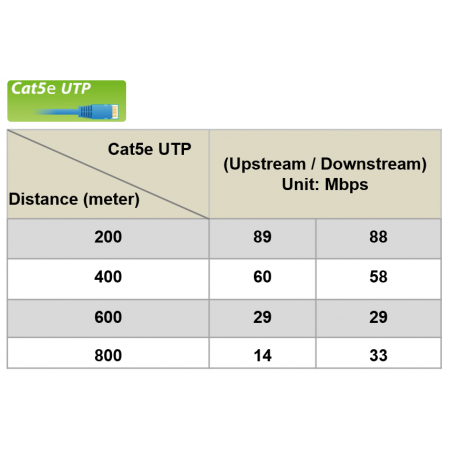 Long Reach Ethernet Extender, VDSL over en punkt til punkt RJ45 UTP ...